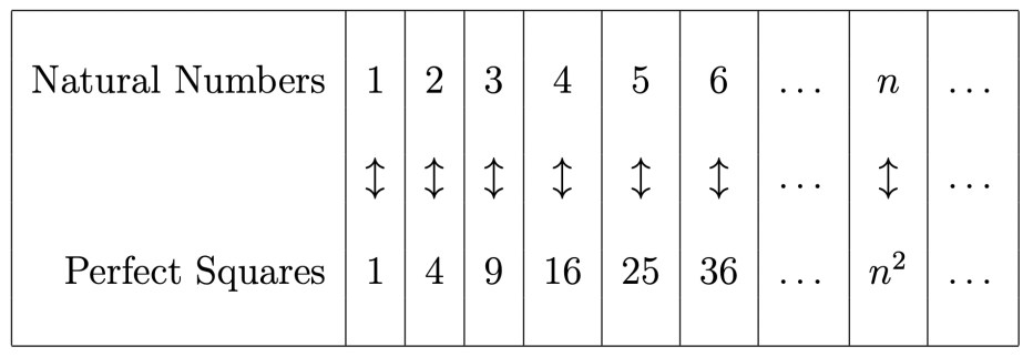 The Sizes of Sets – ThatsMaths