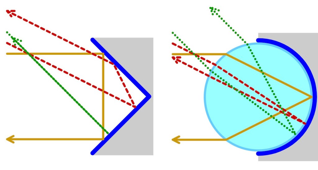 Retroreflectors: Right Angles Save Lives – ThatsMaths