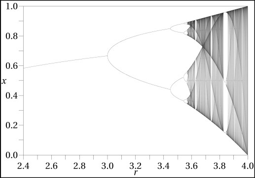 The Logistic Map: a Simple Model with Rich Dynamics – ThatsMaths