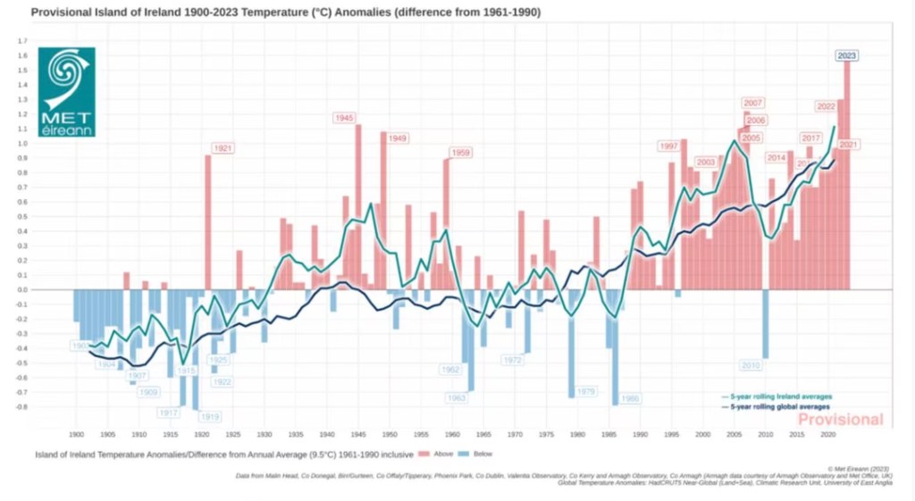 Average-Temperature-Ireland-1900-2023 – ThatsMaths